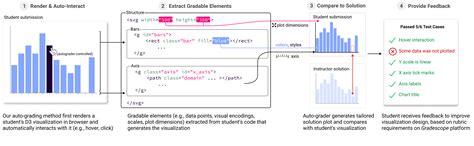 Github Poloclubvisgrader Automatic Grading For D3 Visualizations