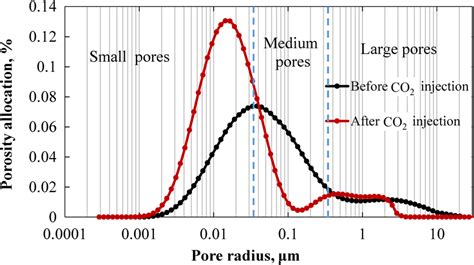 Pore Size Distribution Of The Core Sample 2 Before And After Co2