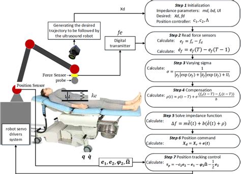 framework of robot assisted ultrasonic examination system and the