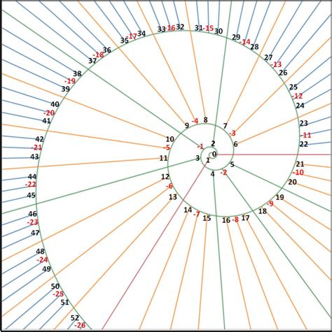 Figure 1 10 From The Visual Pattern In The Collatz Conjecture And Proof Of No Non Trivial Cycles