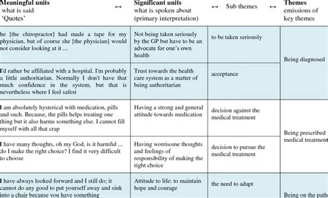An Example Of The Structural Analysis And Themes To Illustrate The Download Table
