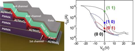 Multi Level Operation Of Three Dimensionally Stacked Non Volatile