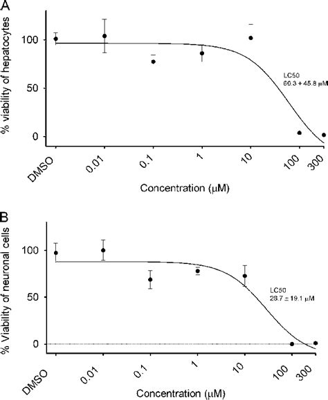 Concentration Dependent Cytotoxicity Of Tdcpp In A Ceh And B Cen