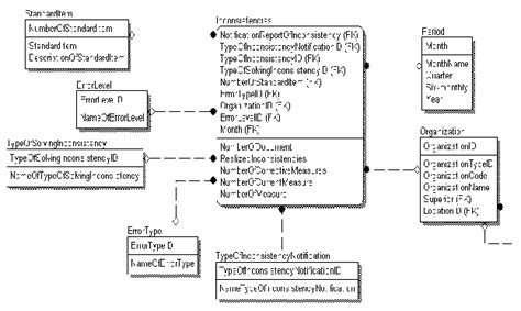 Dimensional Model The Creation Of Dimensional Model Is Performed By