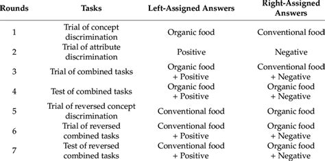 Sequence Of Implicit Association Test Tasks Used Download Scientific