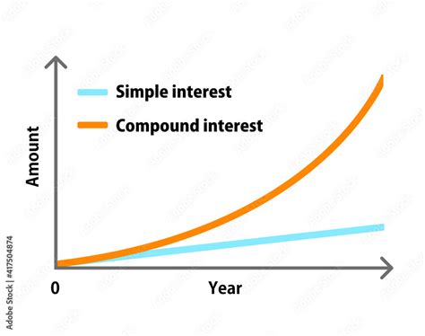 Comparison Graph Illustration Of Compound Interest And Simple Interest Stock Vector Adobe Stock