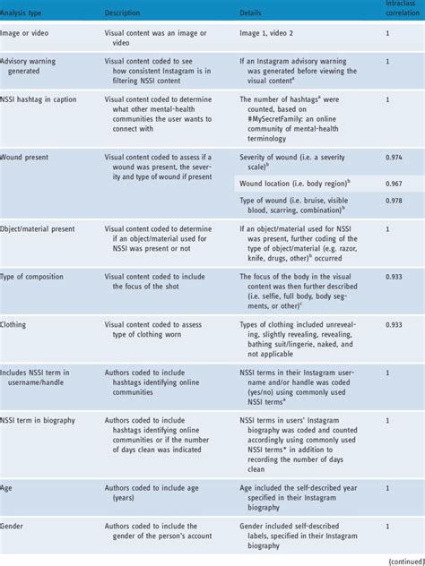 Description Of Content Analysiscoding Scheme Of A Subsample Of