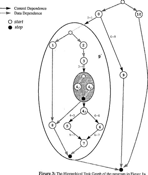 Figure 3 From The Hierarchical Task Graph And Its Use In Auto