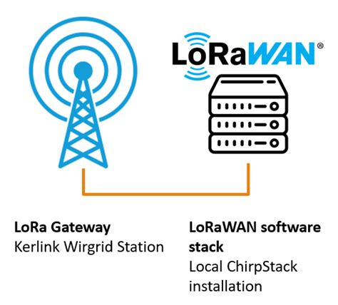 Local LoRaWAN Infrastructure Details Hackaday Io