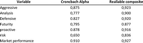 Construction Of Reliability And Validity Download Scientific Diagram
