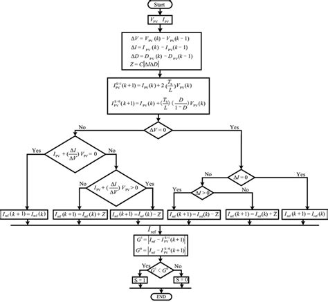 Proposed Mpc Based Mppt With Reduced Number Of Sensors Download