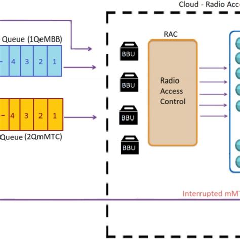 Applied Queuing Model For Different Qos Class Of Data Download Scientific Diagram