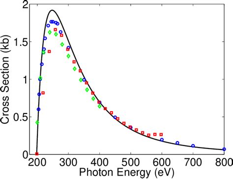Figure 2 From One Photon Double Ionization Of Helium A Heuristic