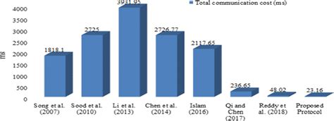 Total Communication Costs Ms Download Scientific Diagram