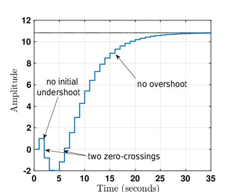 Step Response Of Example 1 Download Scientific Diagram