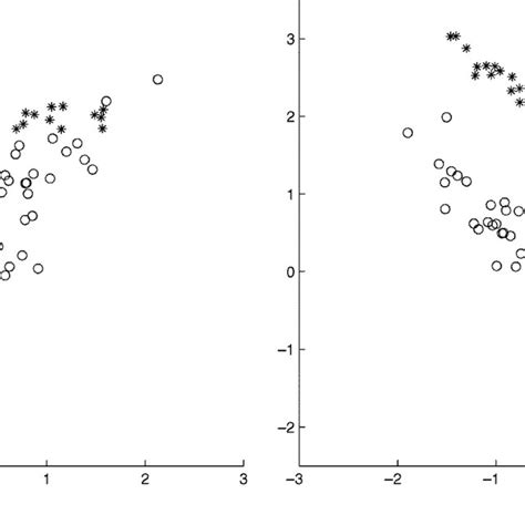 two dimensional toy datasets a gaussian mixture and b nonlinearly