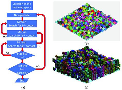 a simplified algorithm of the powder deposition model a and examples