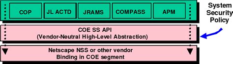 Figure 1 1 From Security Services Application Programming Interface Ss Api Developers