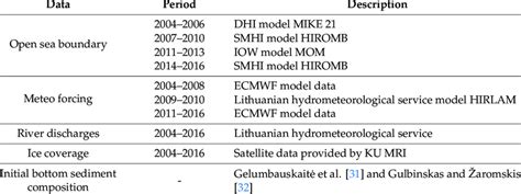 the summary of the model set up data download scientific diagram