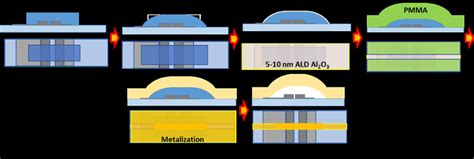 Fabrication Steps For The Air Bridge Interconnect Which Includes Two