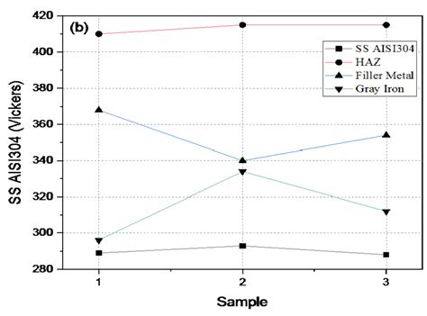 Vickers Hardness Variation Of Sample 1 At The Junction Cross Section