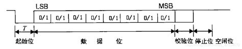 Fpga学习之路—接口(1)—urat Verilog程序设计通用异步收发器 Fpga Verilog Hdl Csdn博客 Fpga学习之路—接口(1)—urat Verilog程序设计通用异步收发器 Fpga Verilog Hdl Csdn博客