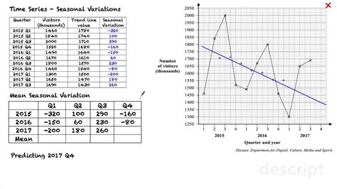 Time Series Seasonal Variation Youtube