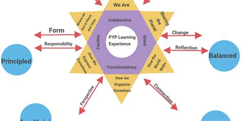 Pyp Learning Experience By Lydia Moore Infogram