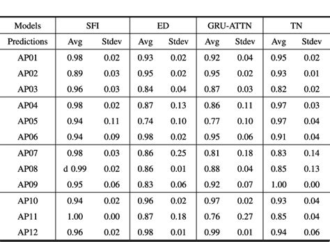 table ii from deep mobile path prediction with shift and join and carry