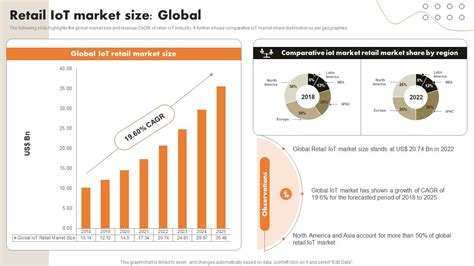 Retail IoT Market Size Global IoT Retail Market Analysis And Implementation PPT Example