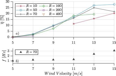 A Efficiency Vs Wind Speed Parametric In Load Resistance And B