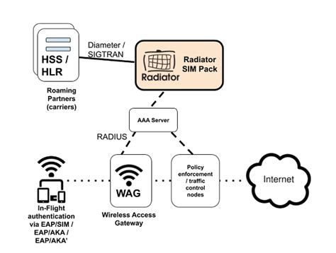 Radiator Cookbook In Flight Connectivity With Radiator