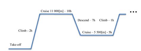 Uav Flight Scenario Included In The Simulation Download Scientific Diagram