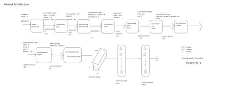 Akshay Vilayatkar On Linkedin Alexnet Architecture In Diagram I Explained Calculation At