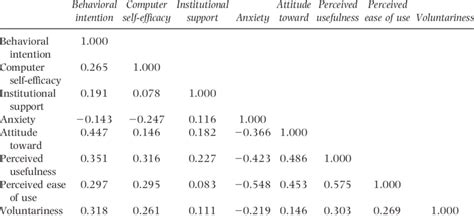 Correlation Matrices And Discriminant Validity Download Table