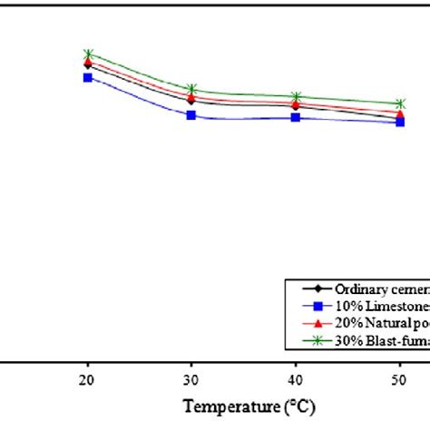Compressive Strength At 28 Days Of Mortars Cured For 3 Day Under