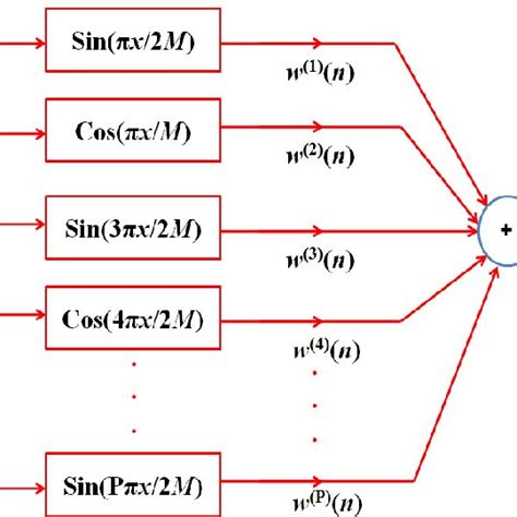 The Quantization Error δρx − ρn Download Scientific Diagram