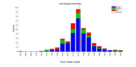 Error Histogram Of The Narnn Model Matlab Output Download