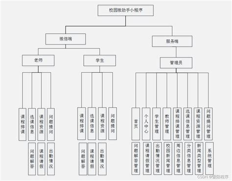 Javaphpnodejspython【2024年毕设】校园微助手小程序066da Csdn博客