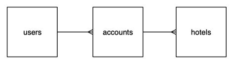 Laravel Querying Distant Relationships Stack Overflow