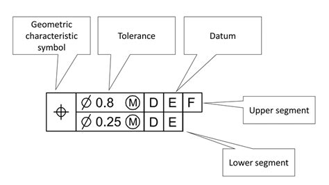 Understanding Composite Positional Tolerances In Gdandt Article Faro
