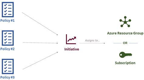 Implement Azure Ad Role Based Access Control Policies