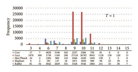 Embedding Capacity Distribution For Each Vertex Under Different