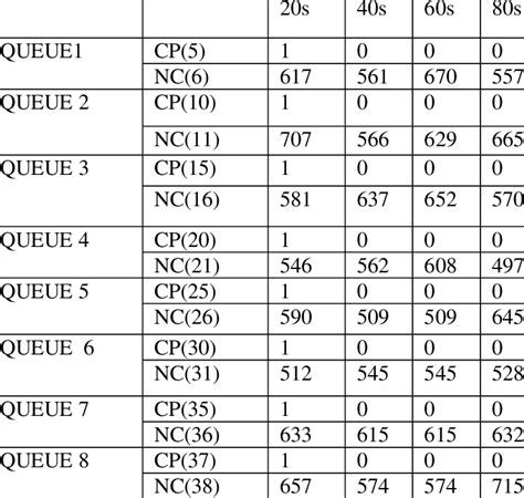 throughput table for fair queuing scheduling algorithm using tcp