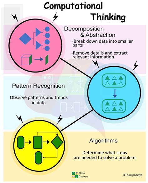Code Champs1 On Linkedin Computationalthinking Coding Learncoding Nextgenskills
