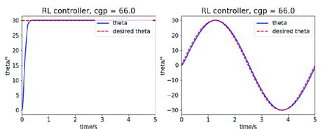 Step Response And Sine Function Tracking Performance Download Scientific Diagram