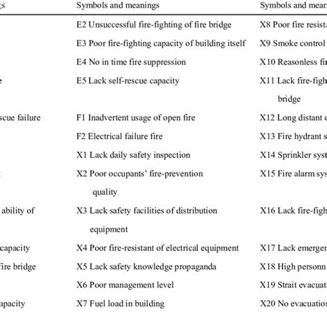 Symbols And Their Meanings In Fault Tree Download Table