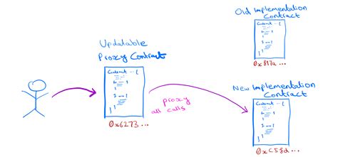Upgradeable Smart Contracts In Ethereum