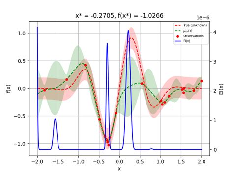 Exploration Vs Exploitation — Scikit Optimize 0102 Documentation