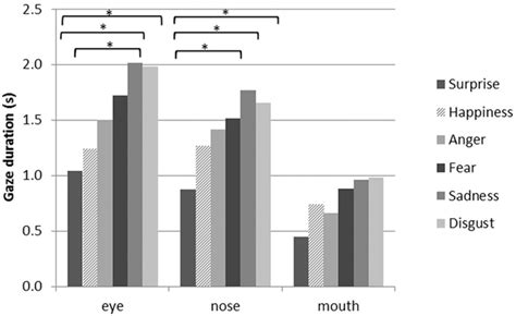 Absolute Gaze Duration For The Total Sample Per Emotion And Aoi